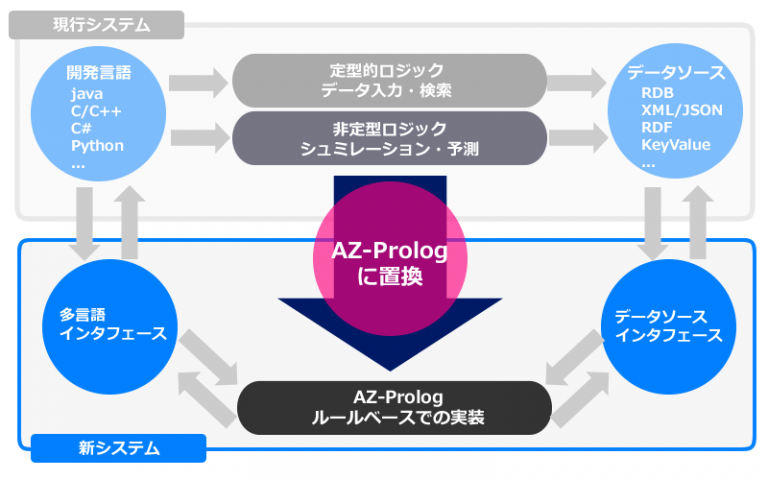 他システムインタフェース – AZ-Prolog